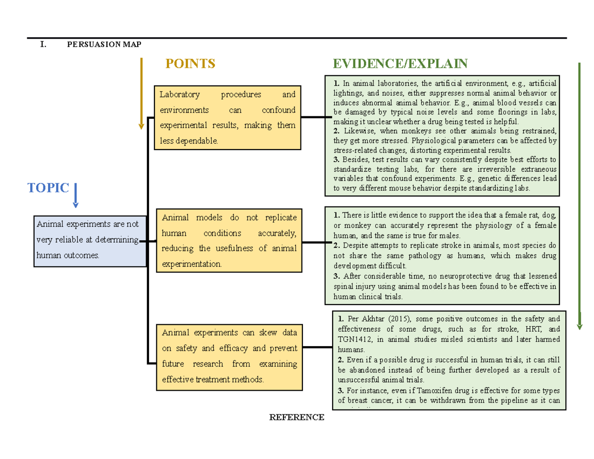 FA3 - persuasion map on animal testing (against) - I. PERSUASION MAP ...