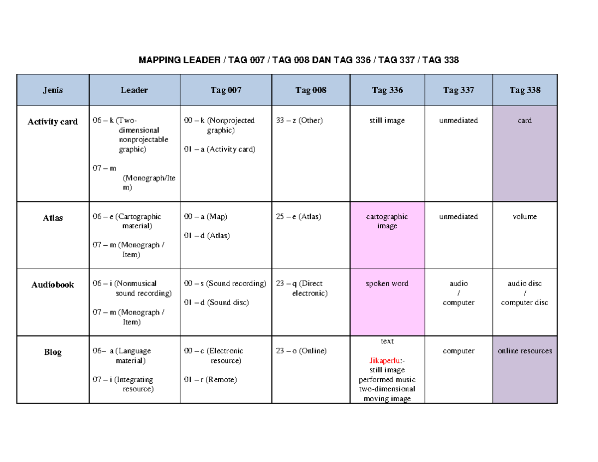 RDA Mapping (3) - MAPPING LEADER / TAG 007 / TAG 008 DAN TAG 336 / TAG ...