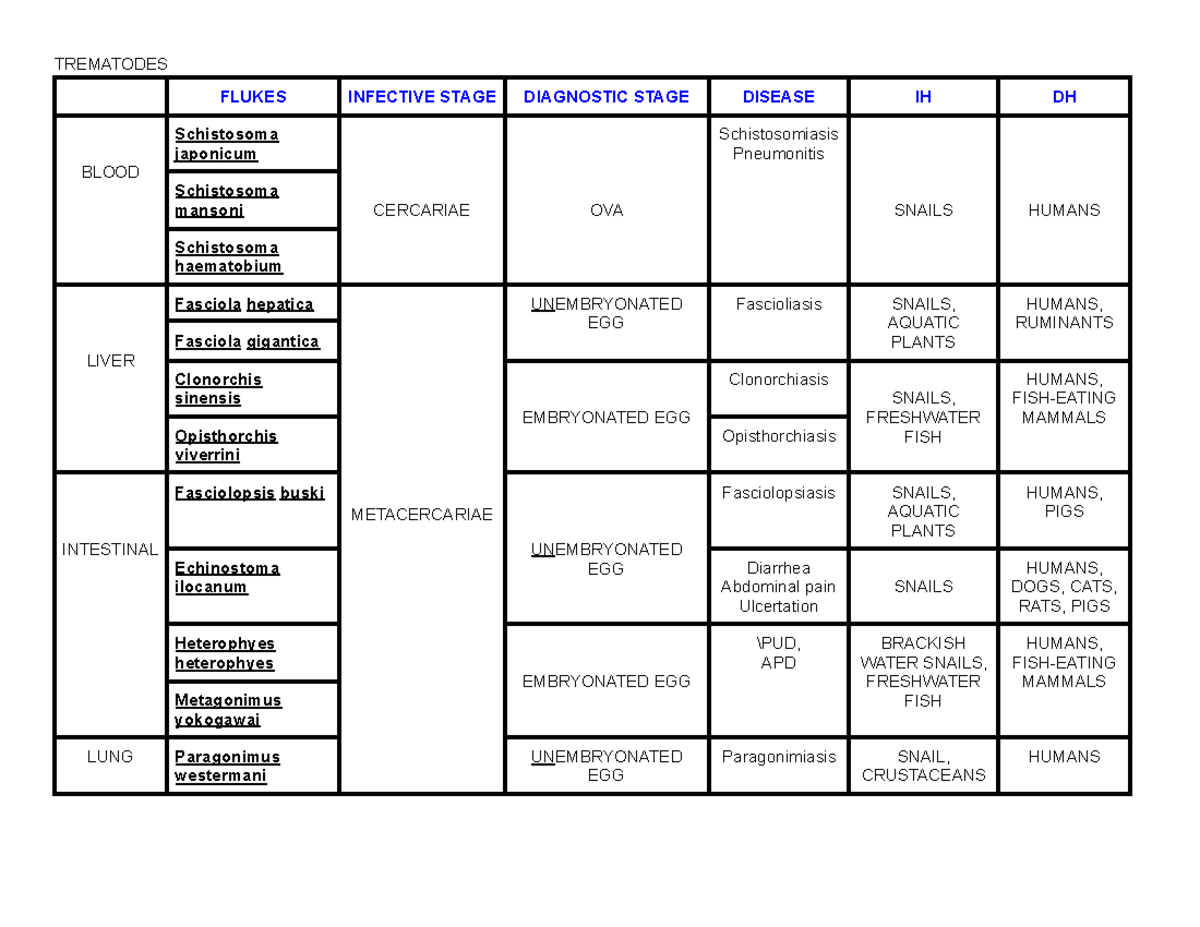 Parasit tables - NOTES - TREMATODES FLUKES INFECTIVE STAGE DIAGNOSTIC ...