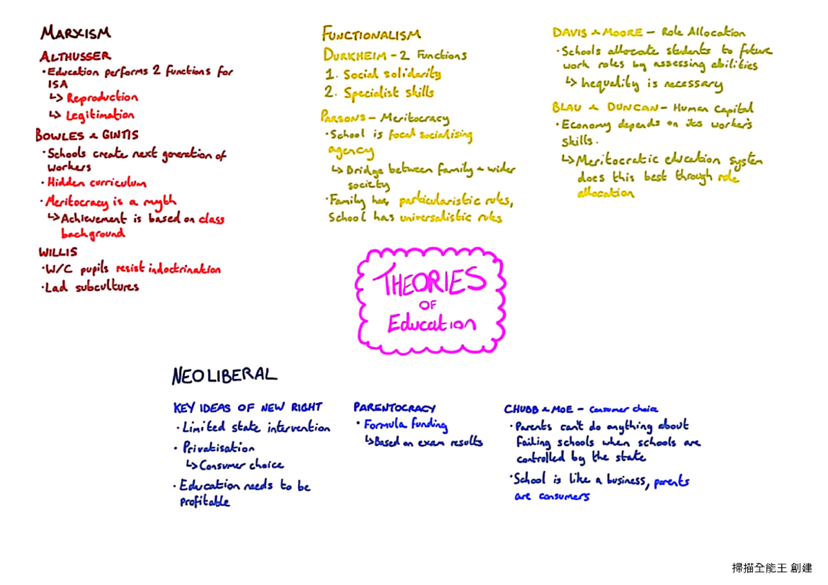 Caie soci p3 mindmap - Mmm - MARXISM FUNCTIONALISM DAVIS a MOORE Role ...