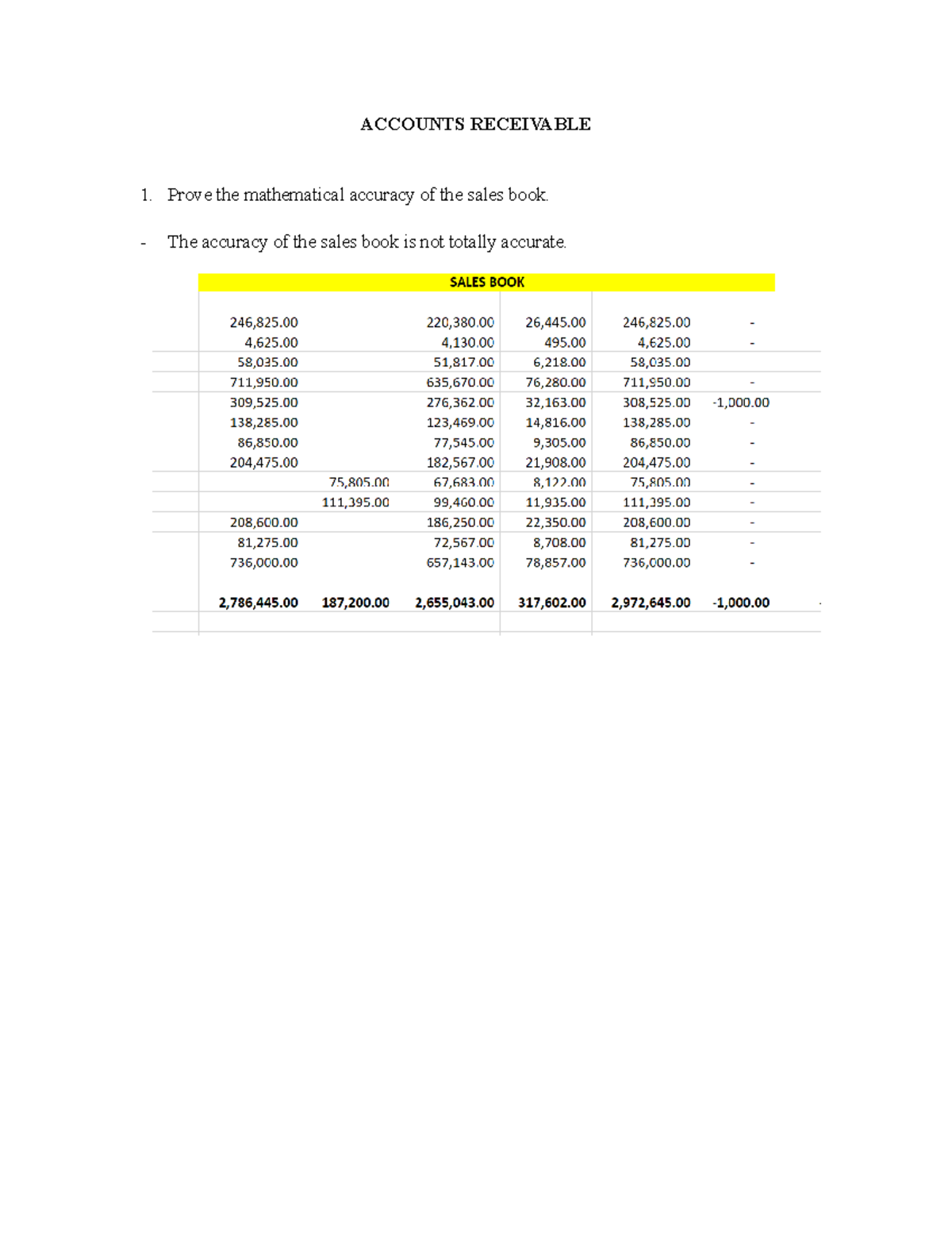 Assngmnt 3 - audit of cash - ACCOUNTS RECEIVABLE 1. Prove the ...