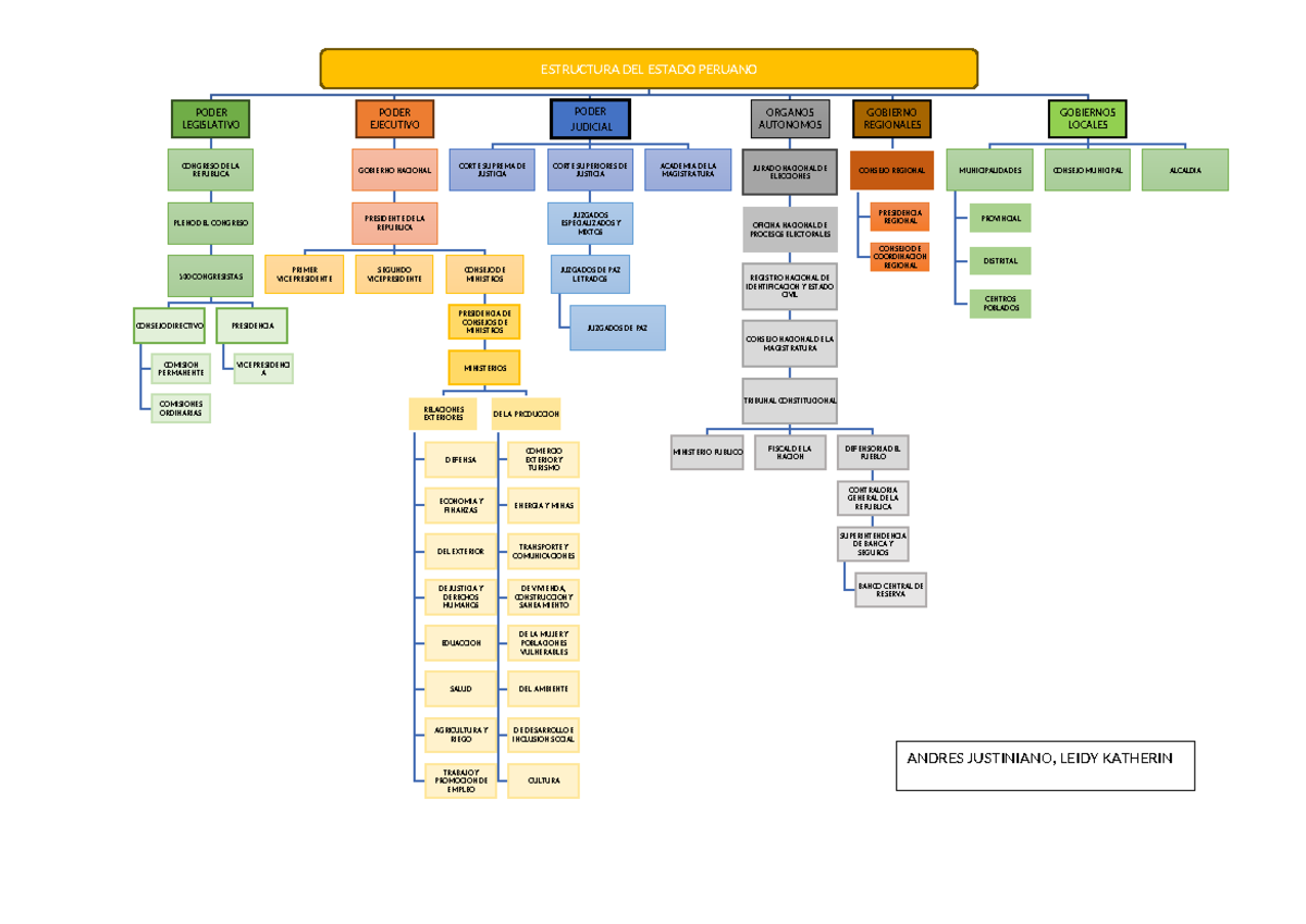 Mapa conceptual - ESTRUCTURA DEL ESTADO PERUANO PODER LEGISLATIVO ...