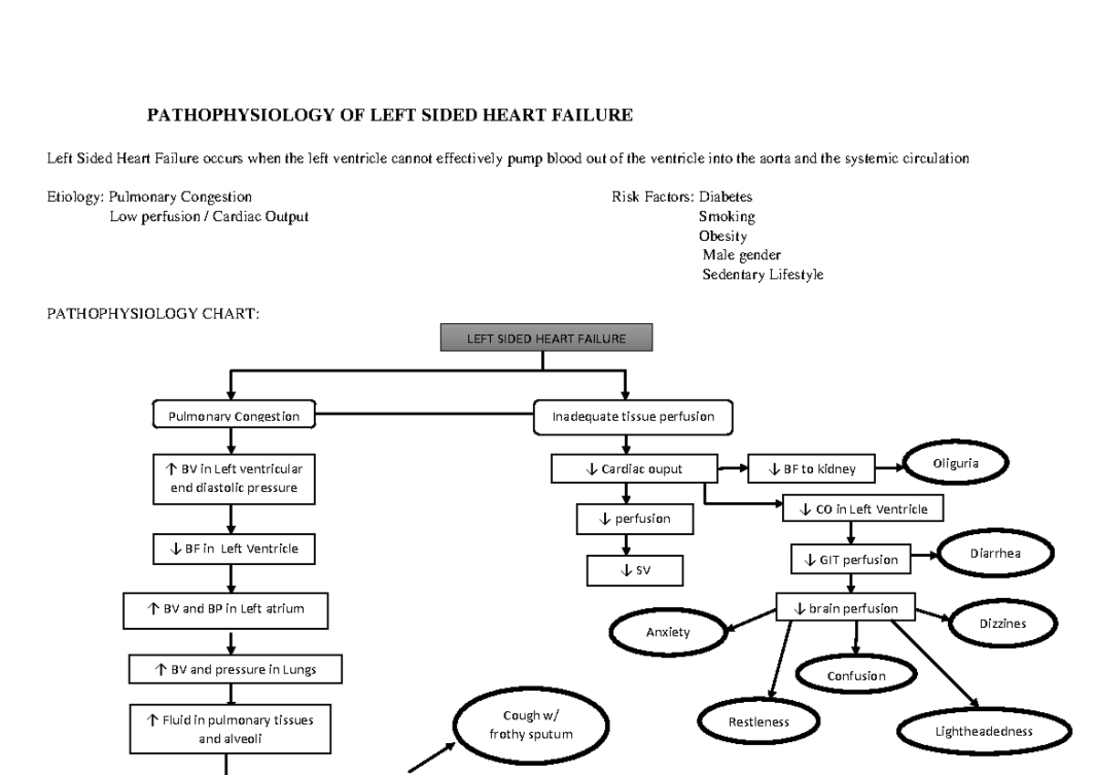 LEFT Sided Heart Failure - Pathophysiology & NCP - Rivera, Kristene S ...
