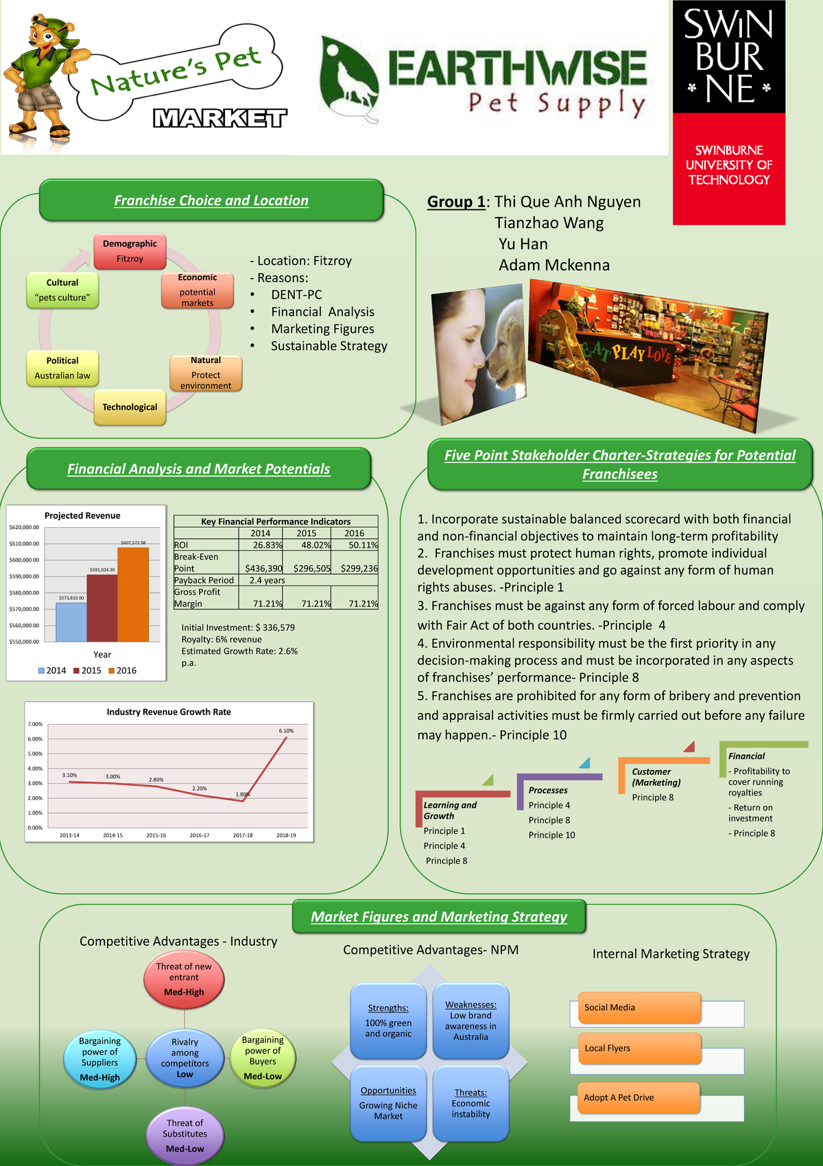 Presentation poster Capstone 1 Swinburne Que Anh Nguyen - $573,810 ...