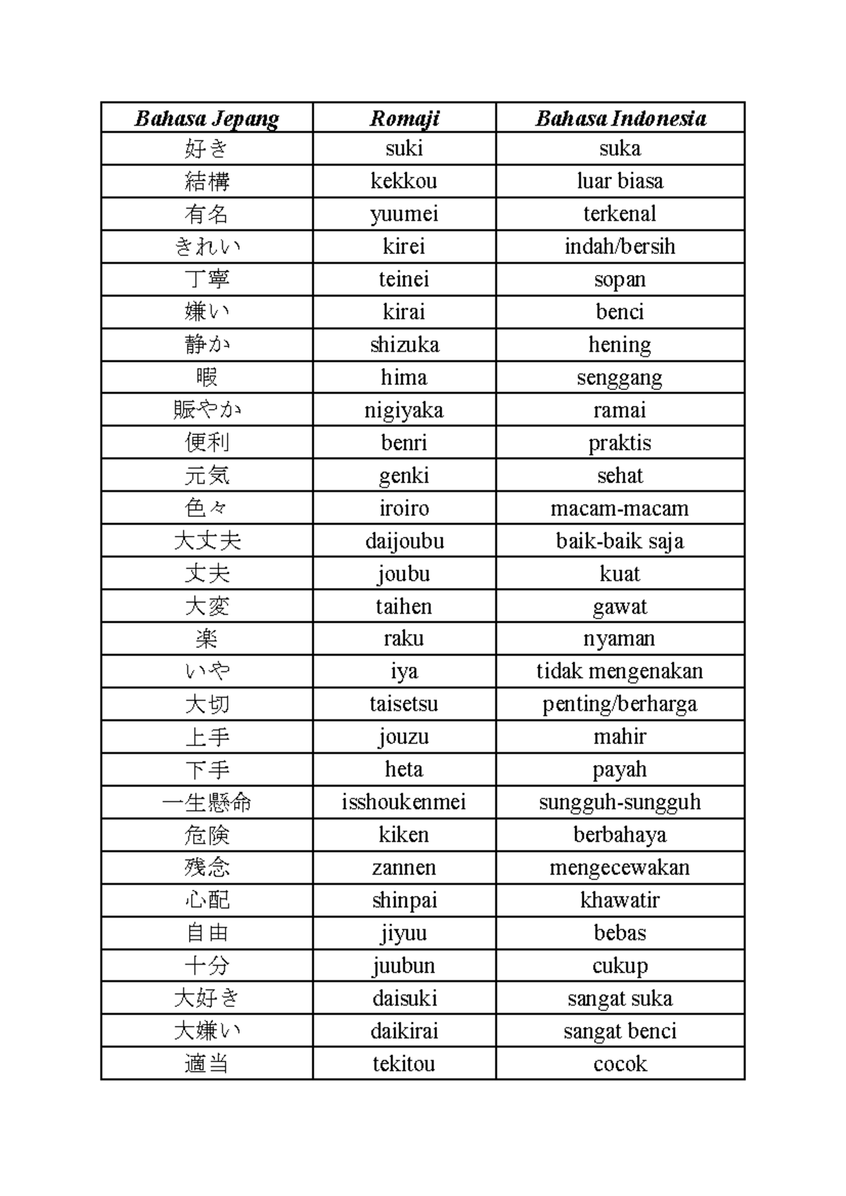 KOSA KATA NA Sifat N5 - Summary INTRODUCTION TO JAPANESE STUDIES - Bahasa Jepang Romaji Bahasa ...