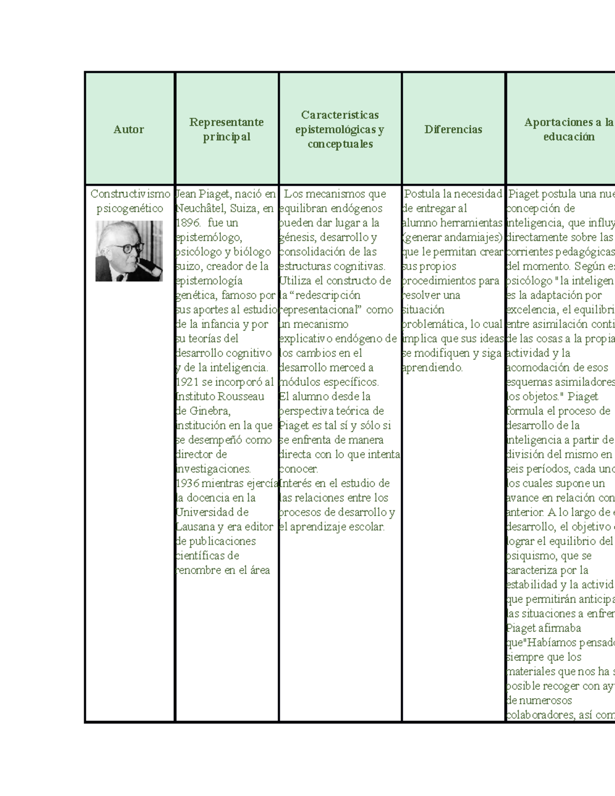 Constructivismo - Autor Representante principal Características ...