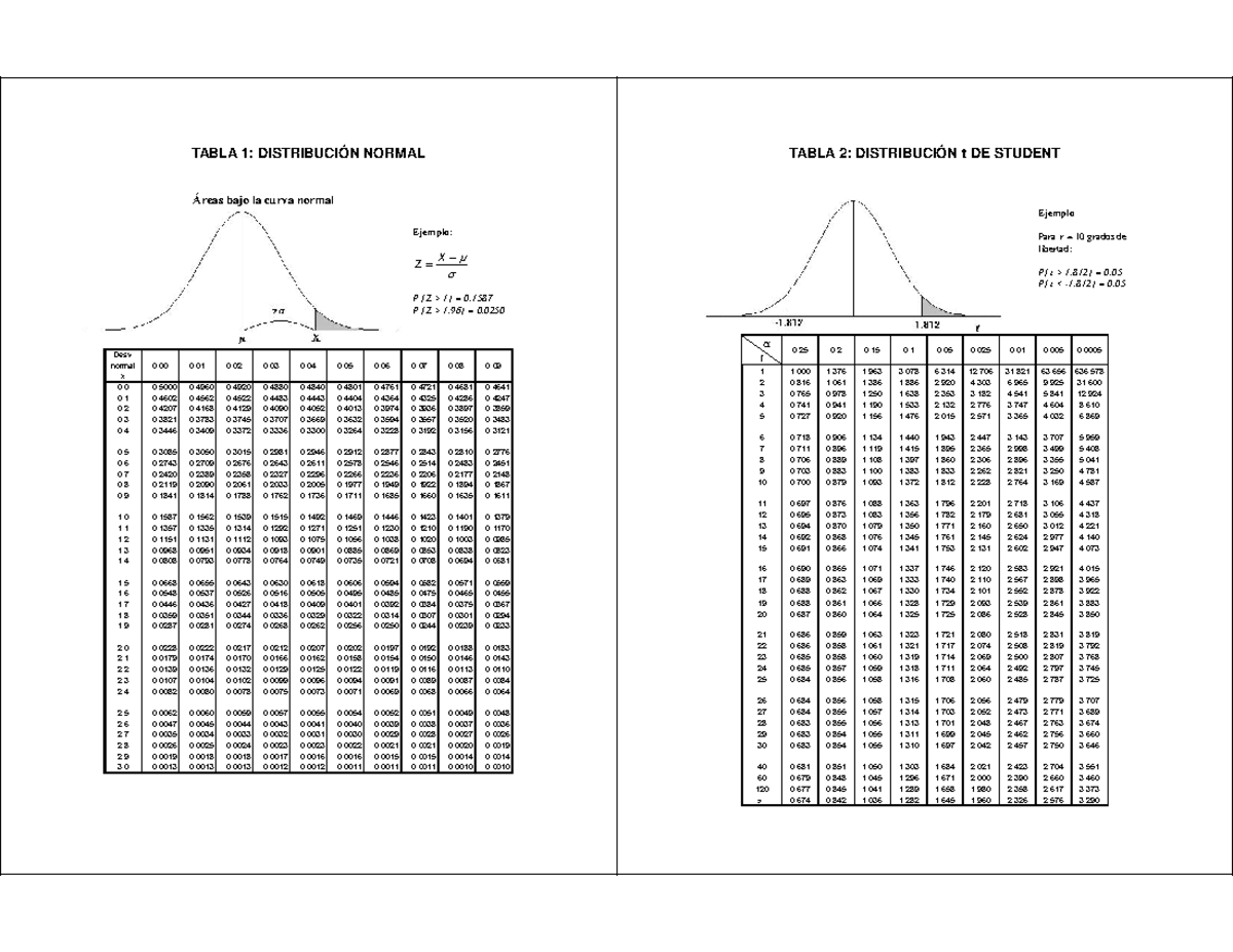 Tablas normal español - TABLA 1: DISTRIBUCIÓN NORMAL Áreas bajo la ...