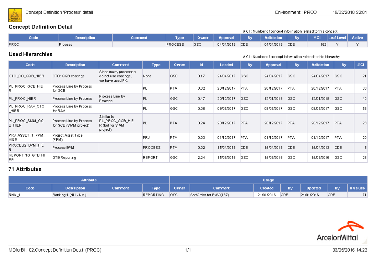 Concept Process - Yes - B C Concept Definition Detail Code Description ...