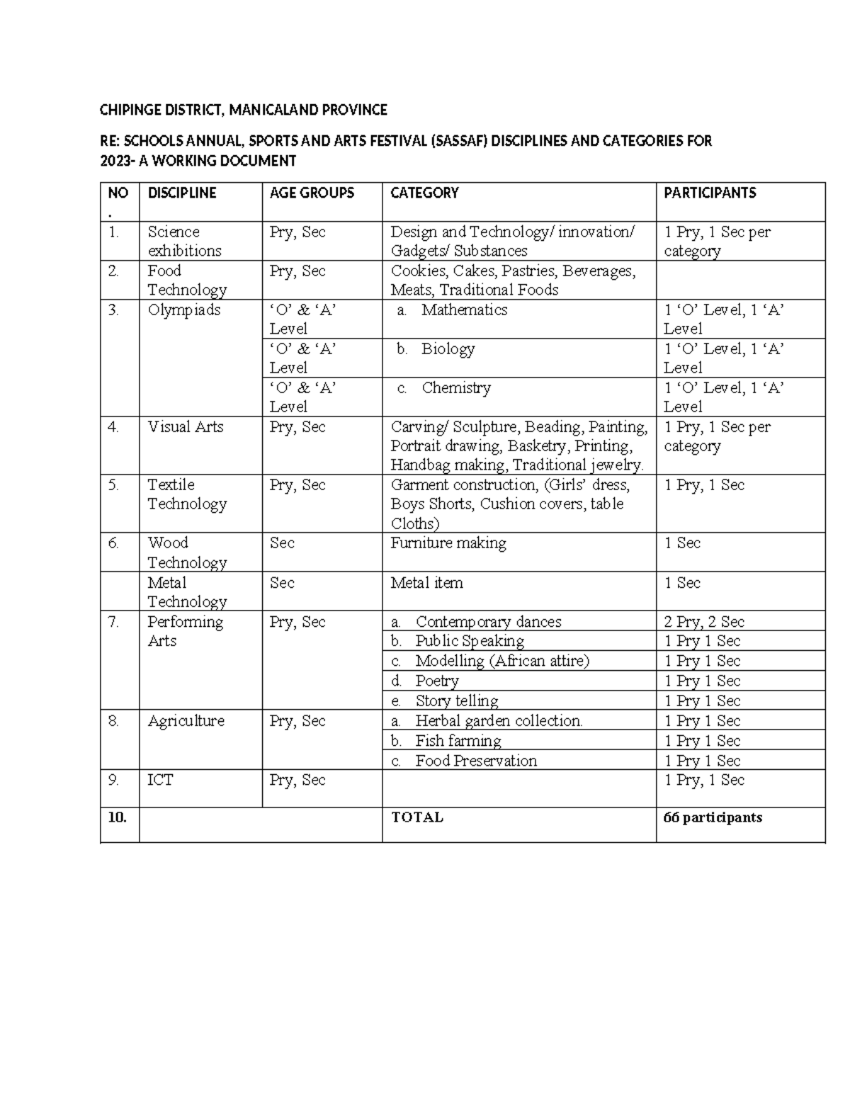 Sassaf Festivals - CHIPINGE DISTRICT, MANICALAND PROVINCE RE: SCHOOLS ...