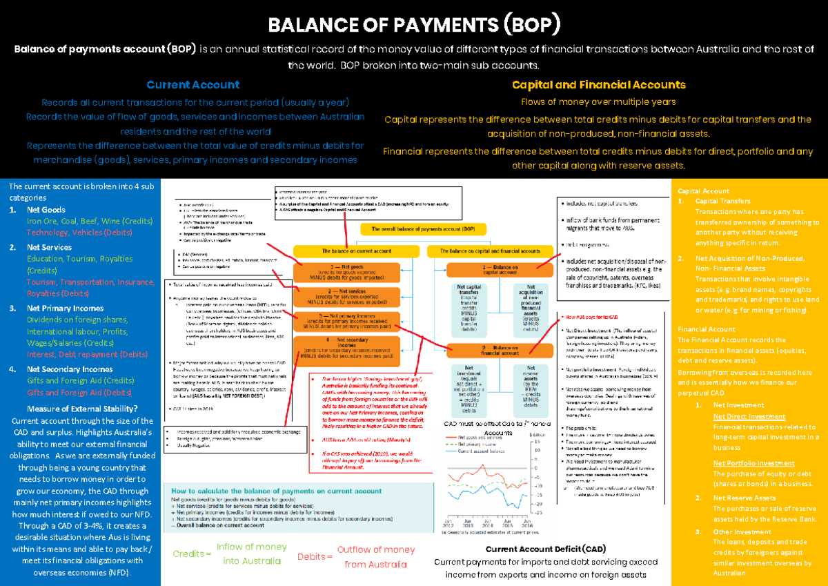 BOP - Poster - Inflow of money into Australia BALANCE OF PAYMENTS (BOP ...