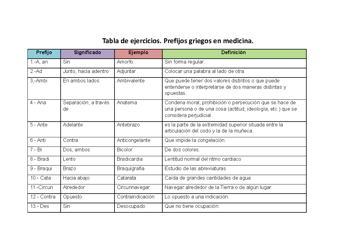 Tabla 1 de ejercios griegos en medicina - Tabla de ejercicios. Prefijos ...
