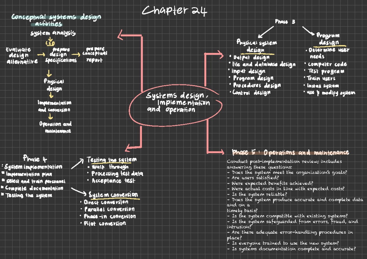 MIND MAP (CHP 24) - Notes on chp 24 - Conduct post-implementation ...