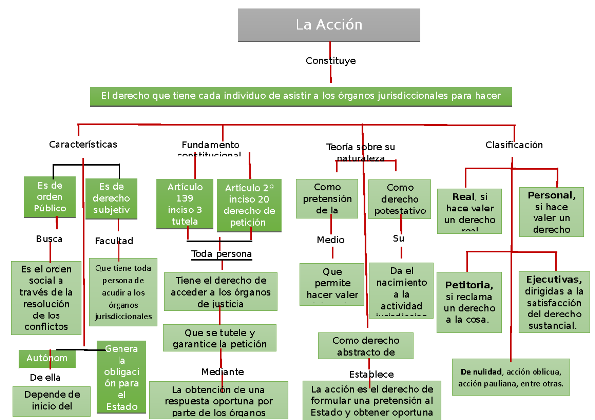 MAPA Conceptual DE LA Accion - Constituye La Acción Que permite hacer valer el derecho. Da el ...
