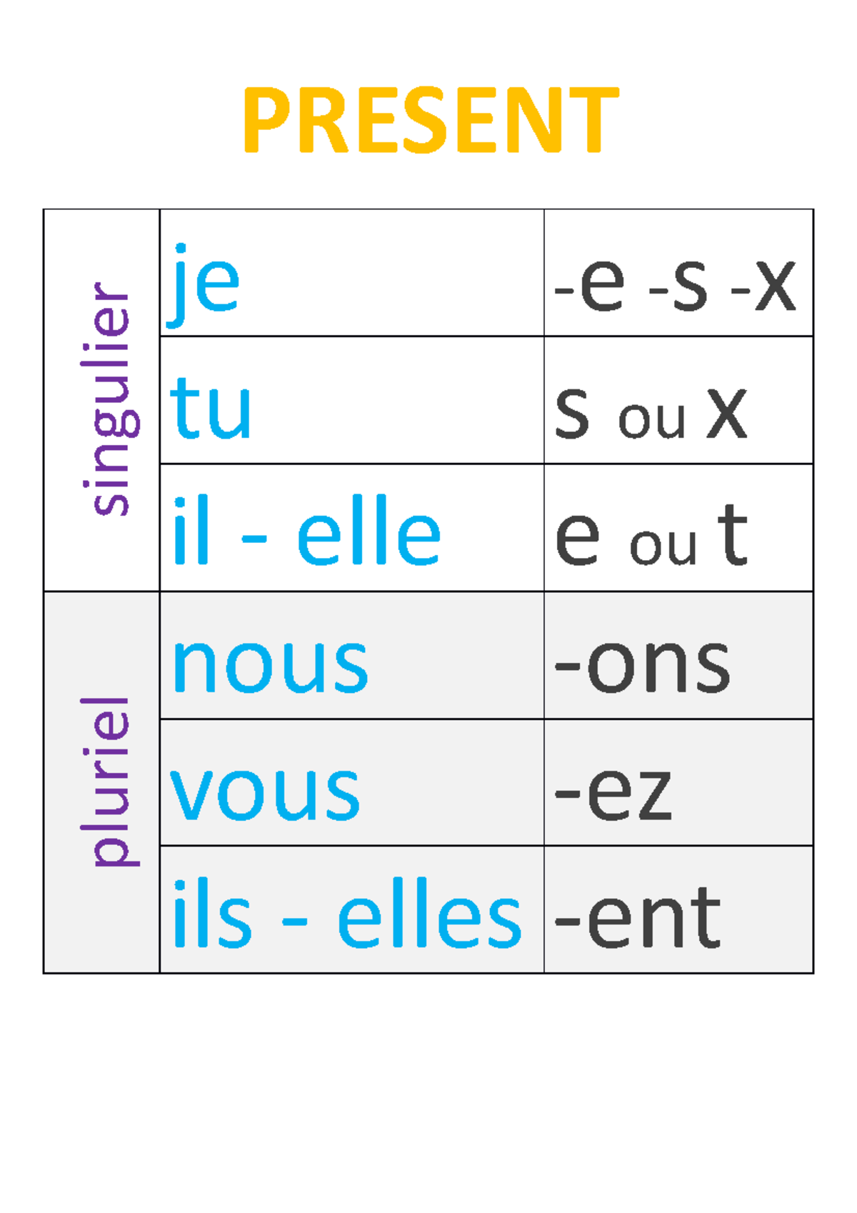 Affiches Exemples de conjugaison 1 - PRESENT singulier je -e -s -x tu s ...