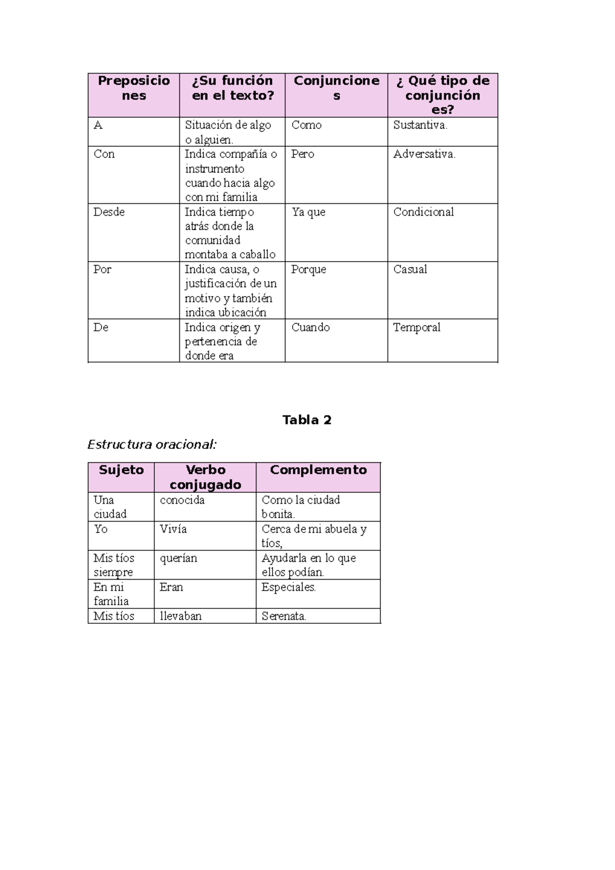 Tabla prepocisiones - preposiciones - Preposicio nes ¿Su función en el ...