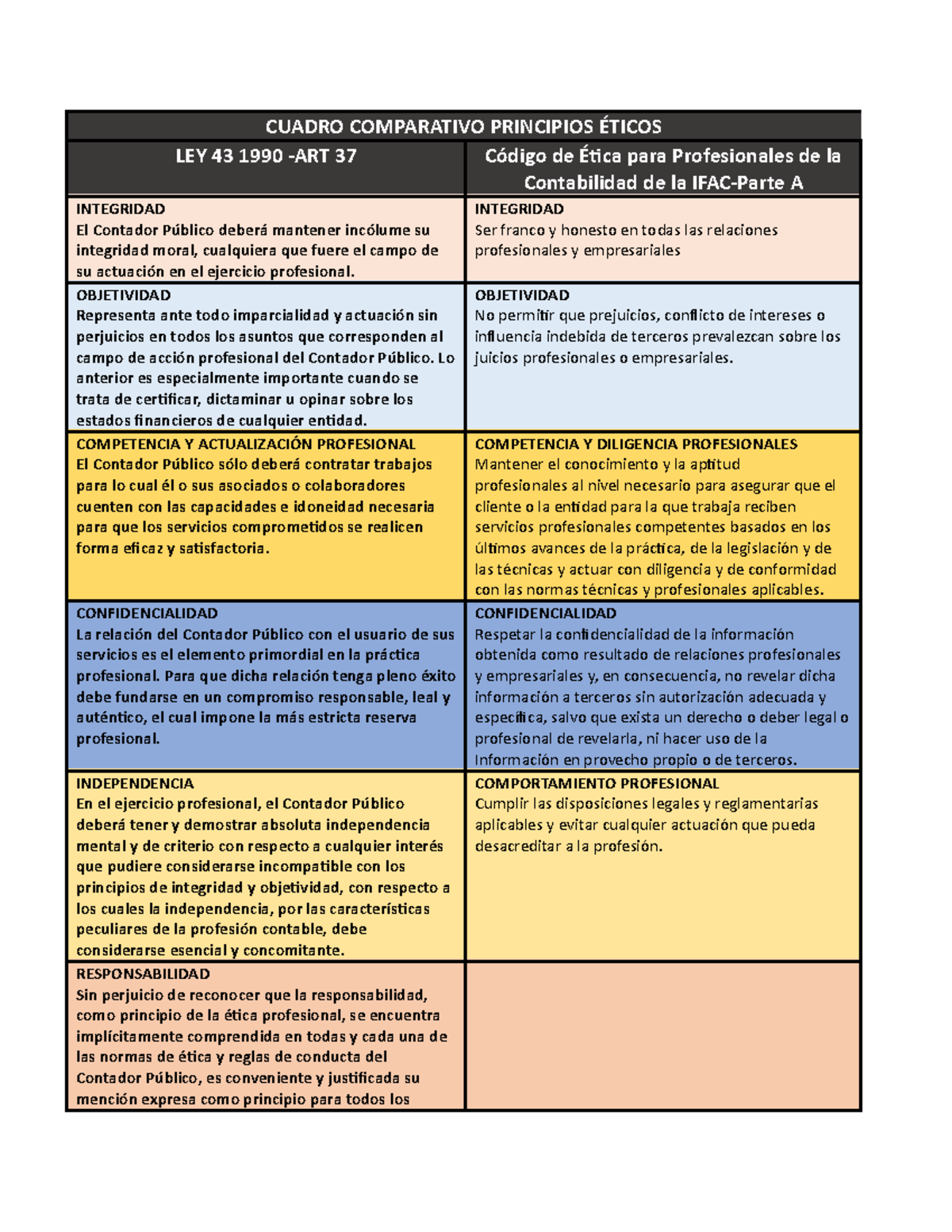 Cuandro Comparativo Jesmely Diaz Cuadro Comparativo Principios Éticos