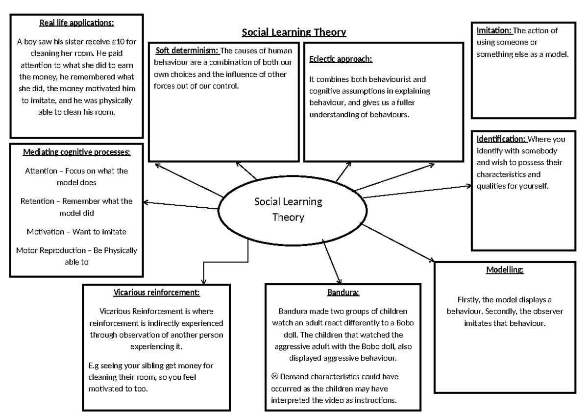 Social Learning Theory - Social Learning Theory Social Learning Theory ...