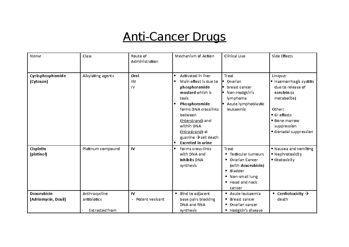Anti-cancer Drugs Table - Anti-Cancer Drugs Name Class Route of ...