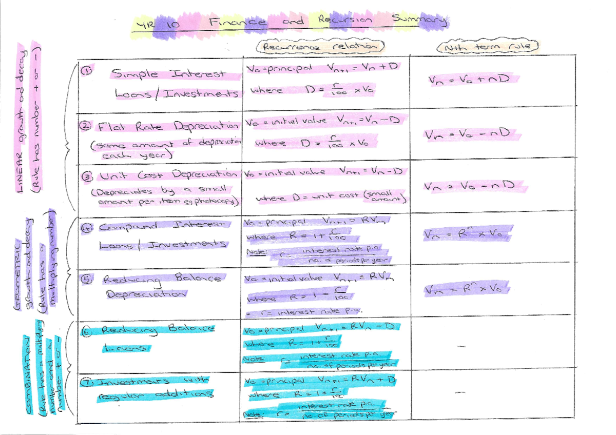 Yr 10 recursion summary Print - YR Finance and Recursion Summary 10 Recurrence relation Nth term ...