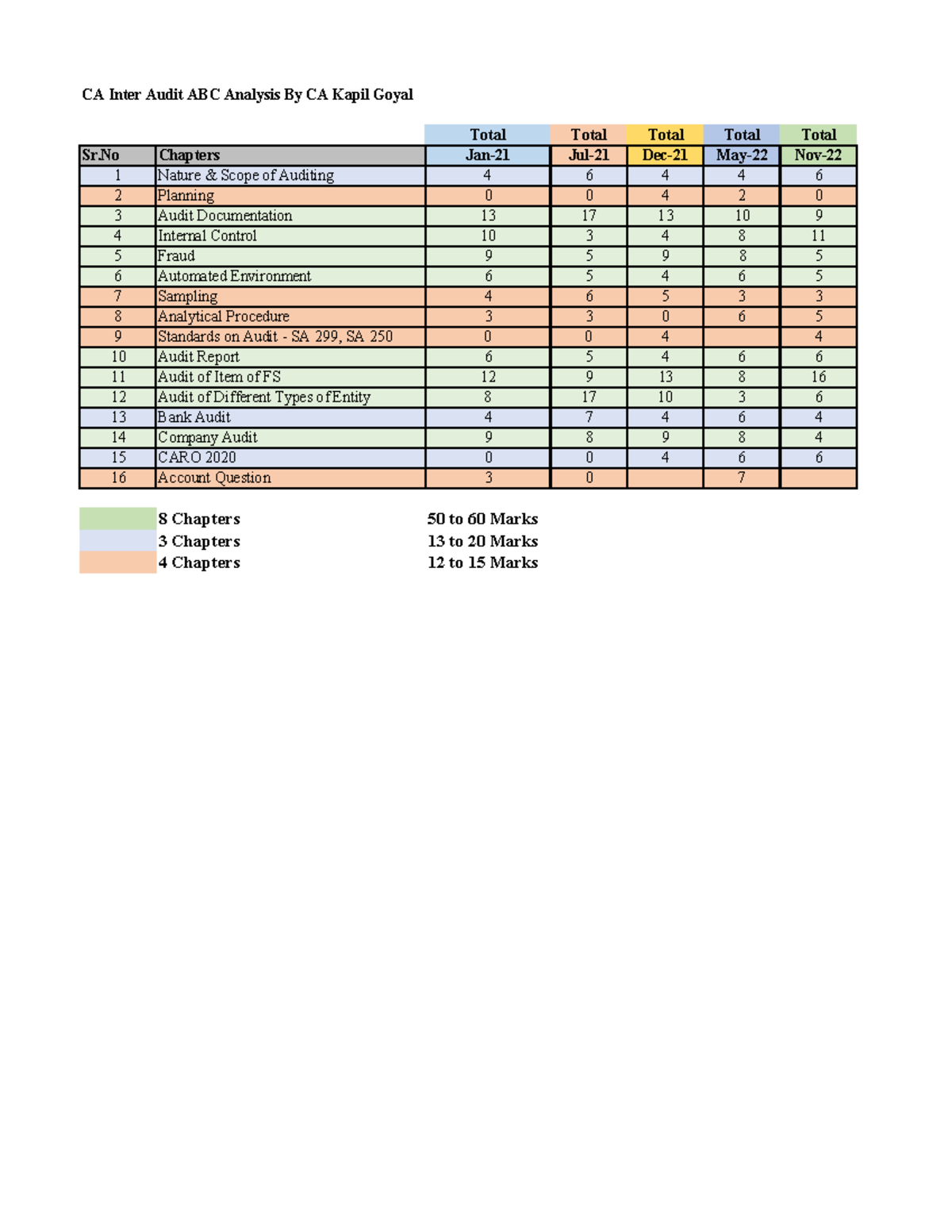 Inter ABC Analysis - Hi I'm fine - CA Inter Audit ABC Analysis By CA ...