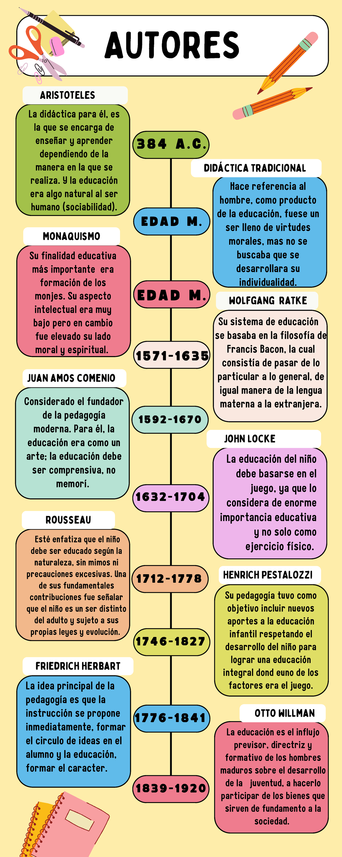 Linea DEL Tiempo - AUTORES La didáctica para él, es la que se encarga de enseñar y aprender ...