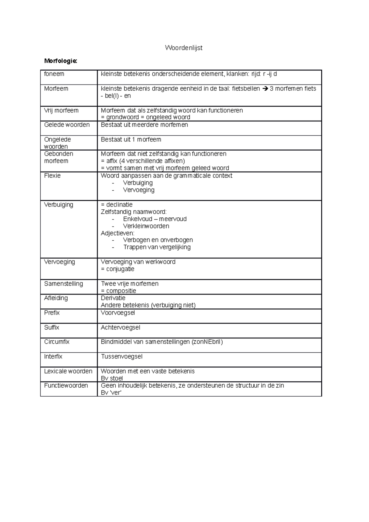 Samenvatting - ... - Woordenlijst Morfologie: foneem kleinste betekenis ...