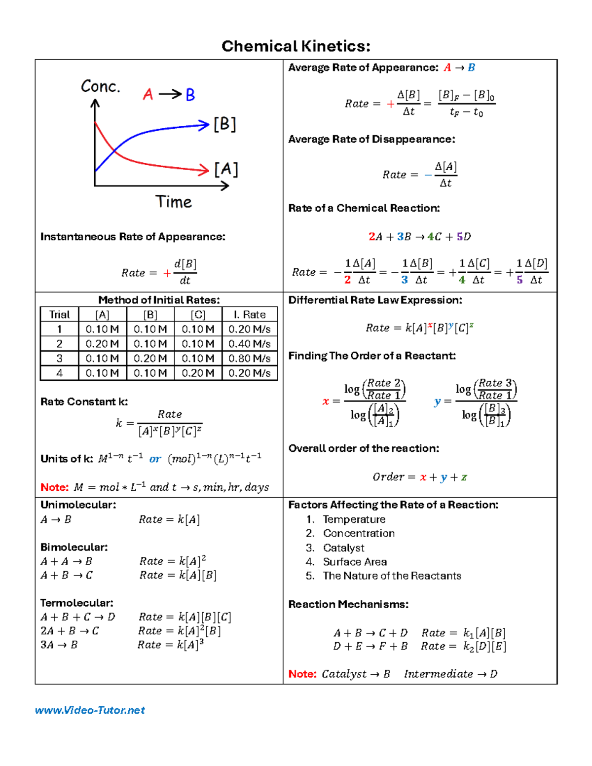 Chemical Kinetics - Formula Sheet - Video-Tutor Chemical Kinetics ...