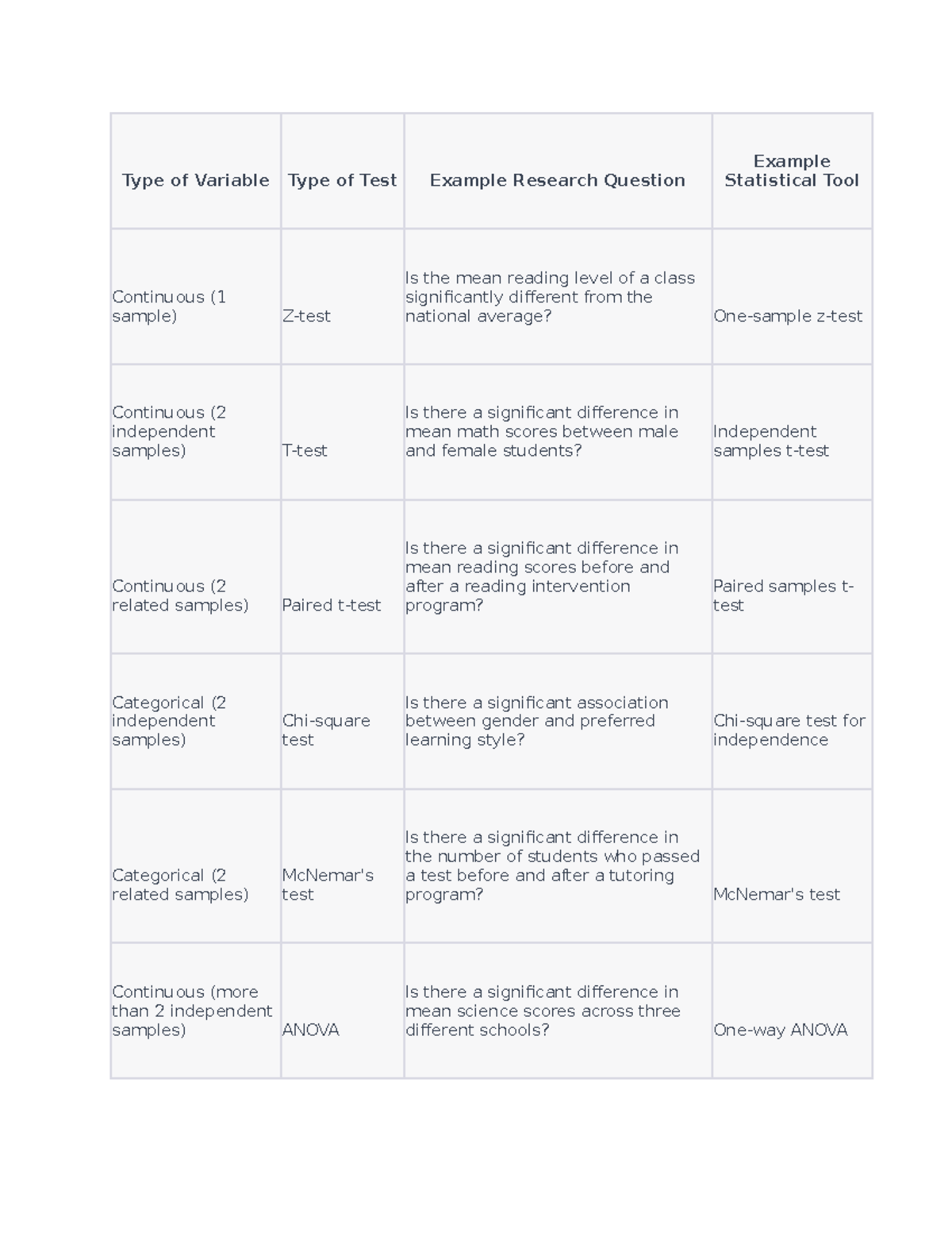 Cheat Sheet STAT - Type of Variable Type of Test Example Research ...