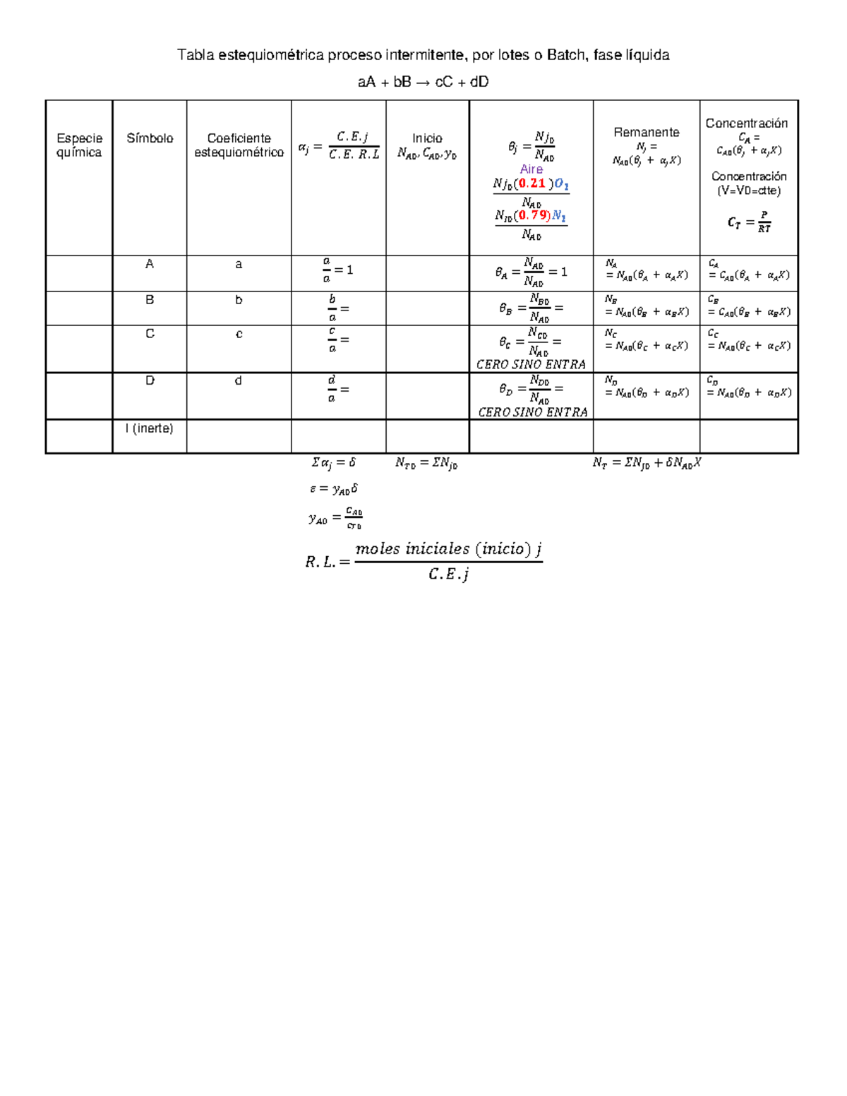 Tabla estequiométrica proceso intermitente - 𝐸. 𝑗 𝐶. 𝐸. 𝑅. 𝐿 Inicio 𝑁𝐴 0 , 𝐶𝐴 0 , 𝑦 0 𝜃𝑗 = 𝑁𝑗 0 ...