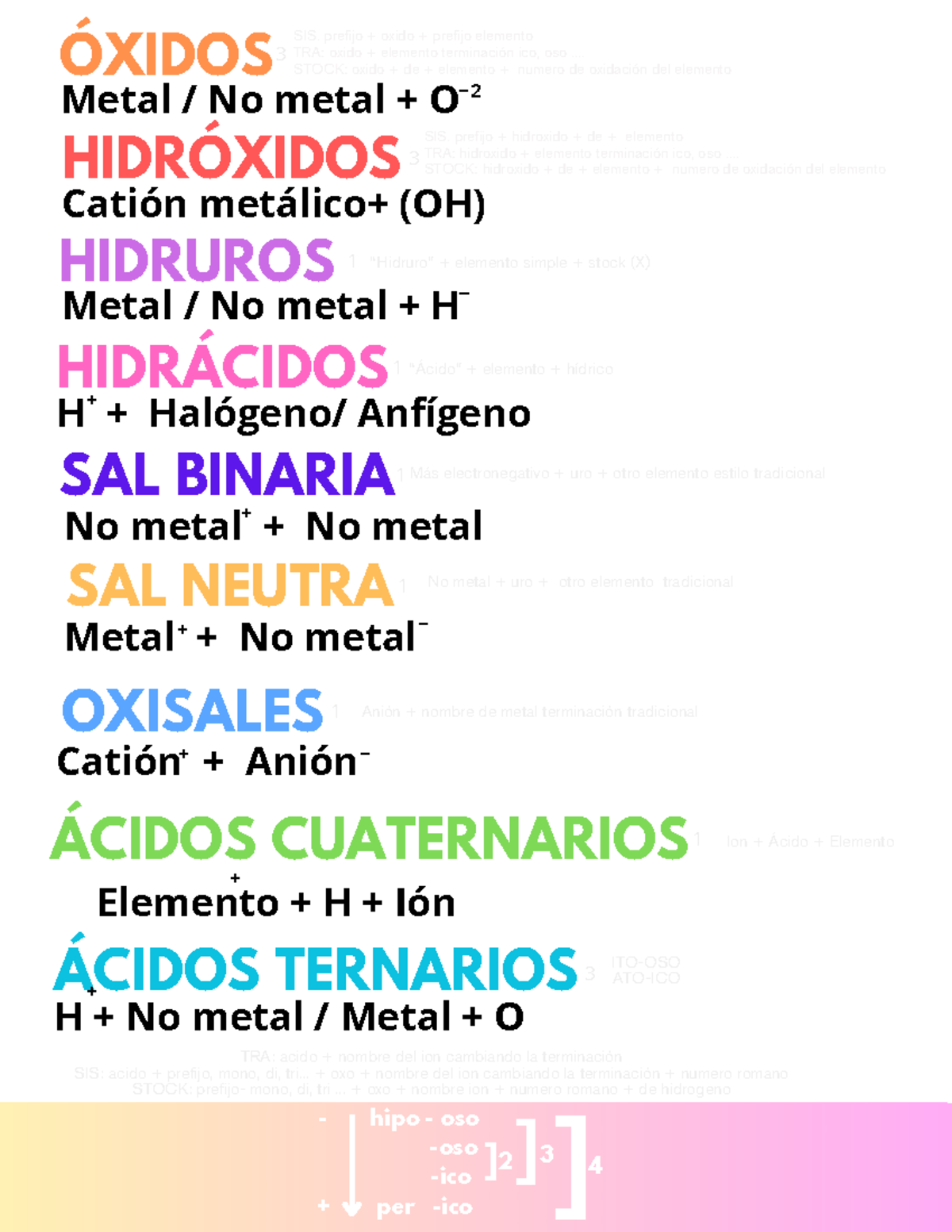 Quimica Formulas - siii - ÓXIDOS Metal / No metal + O 3 hipo - oso -oso ...