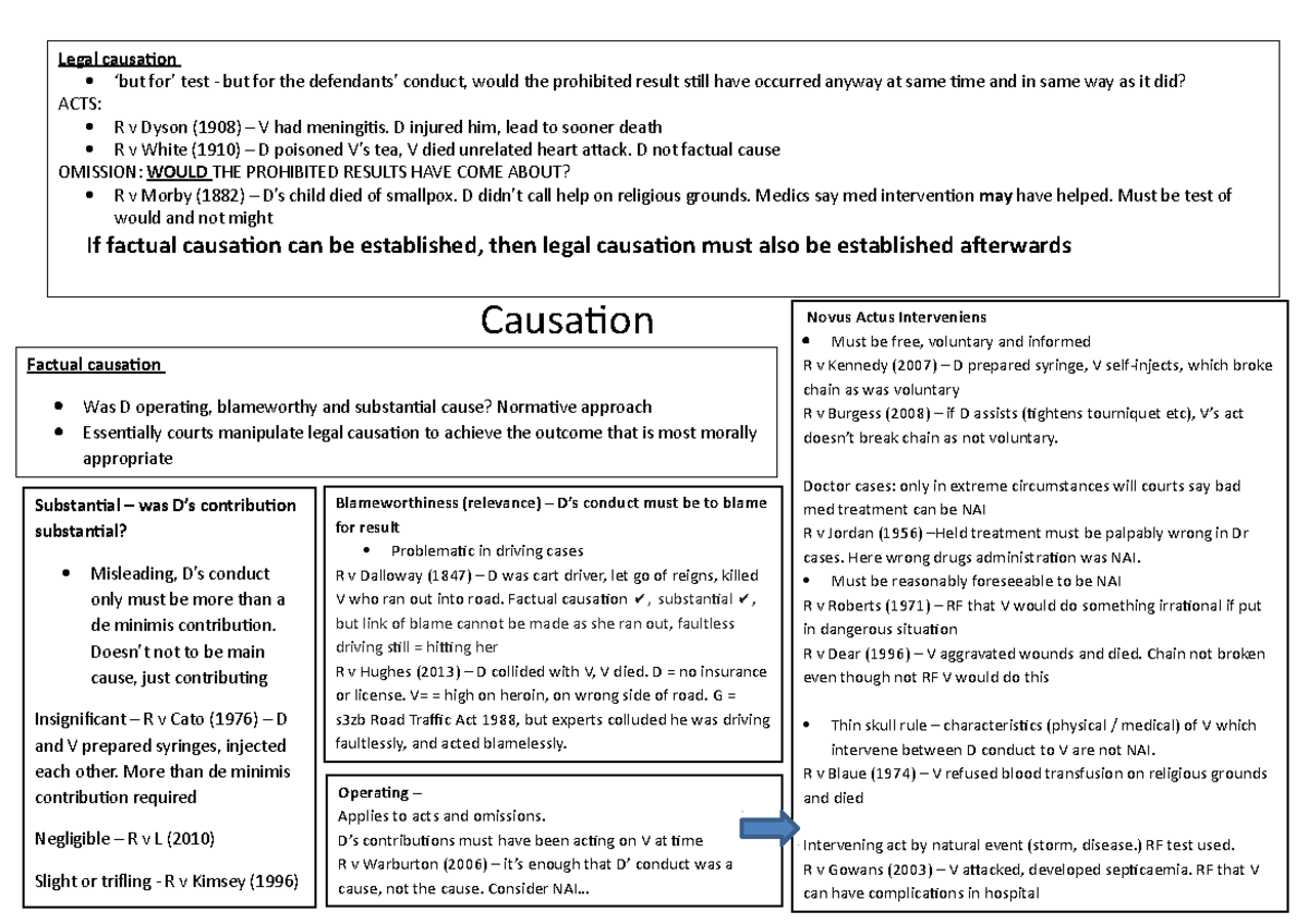 Causation Summary Poster - Novus Actus Interveniens Must be free ...