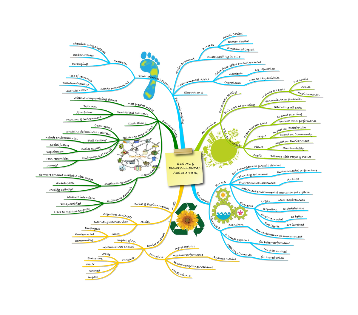 Mind Map 19 - Social & Environmental Accounting - Studocu