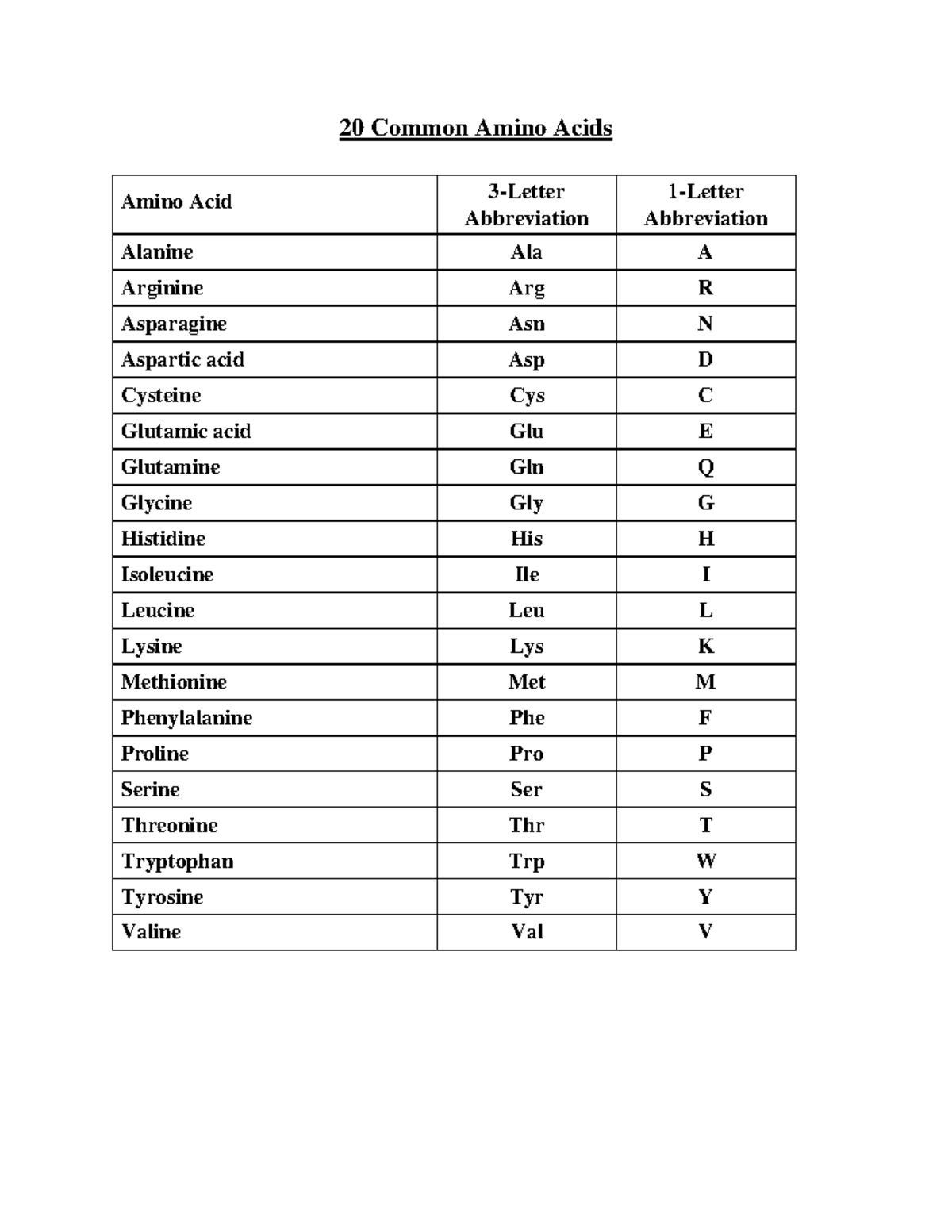 Common Amino Acids - BCH3023L - 20 Common Amino Acids Amino Acid 3 ...