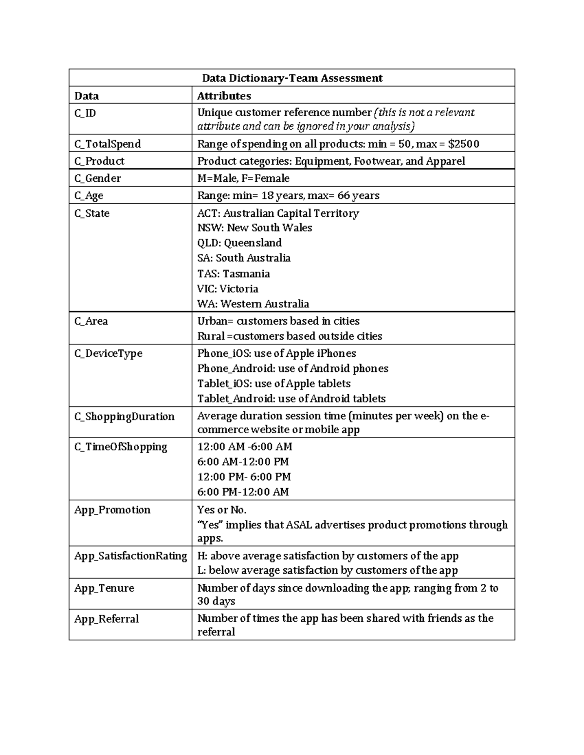 Data Dictionary-A2 - data dictionary - Data Dictionary-Team Assessment ...