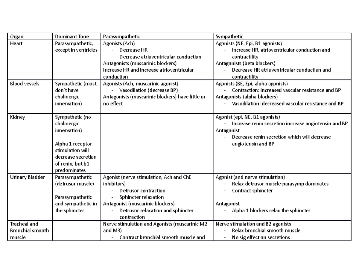 Organs and their dominant tones - Organ Dominant Tone Parasympathetic ...