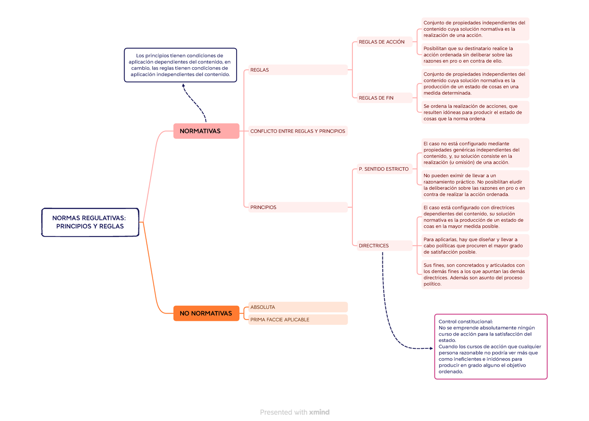 Normas Regulativas, Principios Y Reglas - NORMAS REGULATIVAS ...