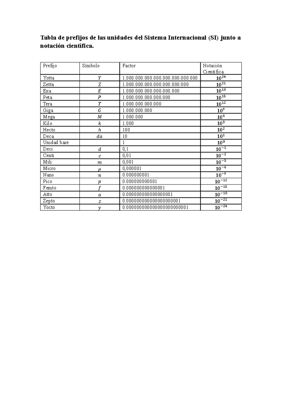 Prefijos (SI) - Tabla de prefijos de las unidades del Sistema ...