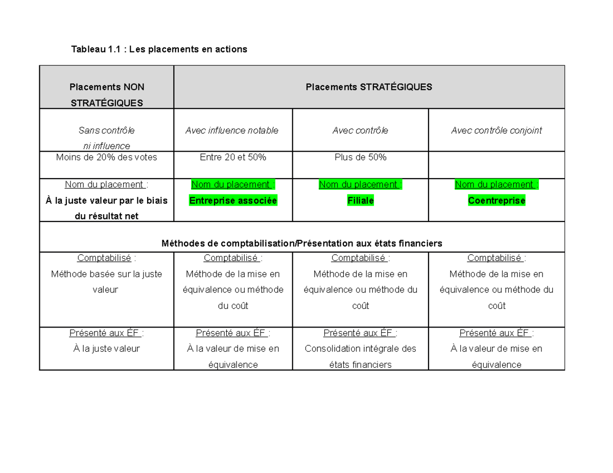 Tableau 1 Placements en actions - Tableau 1 : Les placements en actions ...