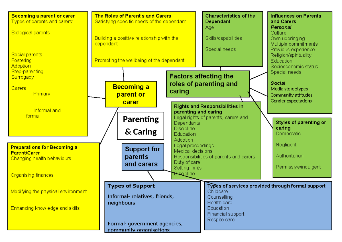 Parenting & Caring Summary Mind Map - Parenting & Caring Factors ...