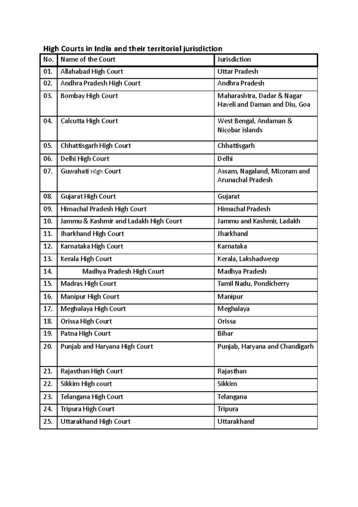 High Courts in India - Name of the Court Jurisdiction 01. Allahabad ...