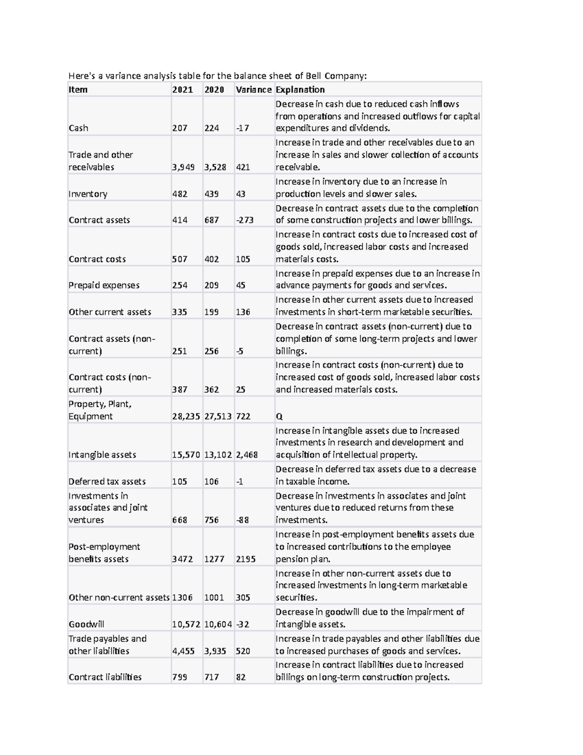 Balance sheet analysis - Here's a variance analysis table for the ...