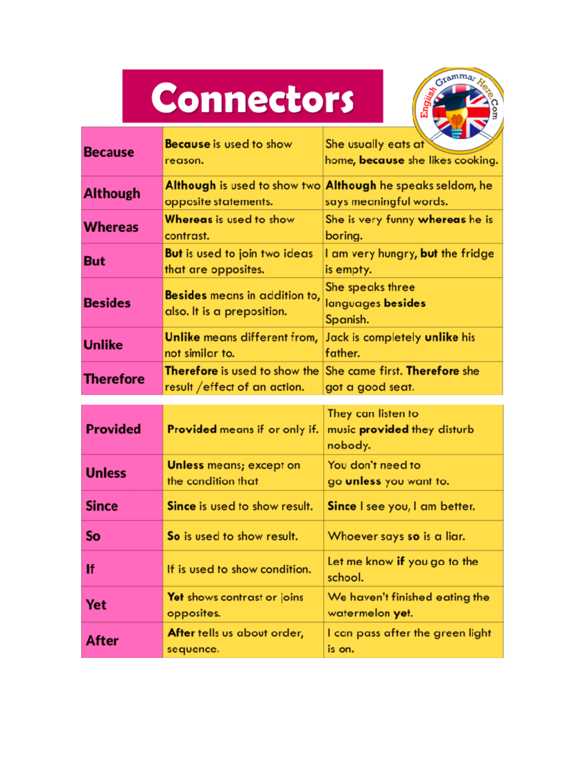Connectors worksheet - hola - Grammar Connectors Because is used to ...