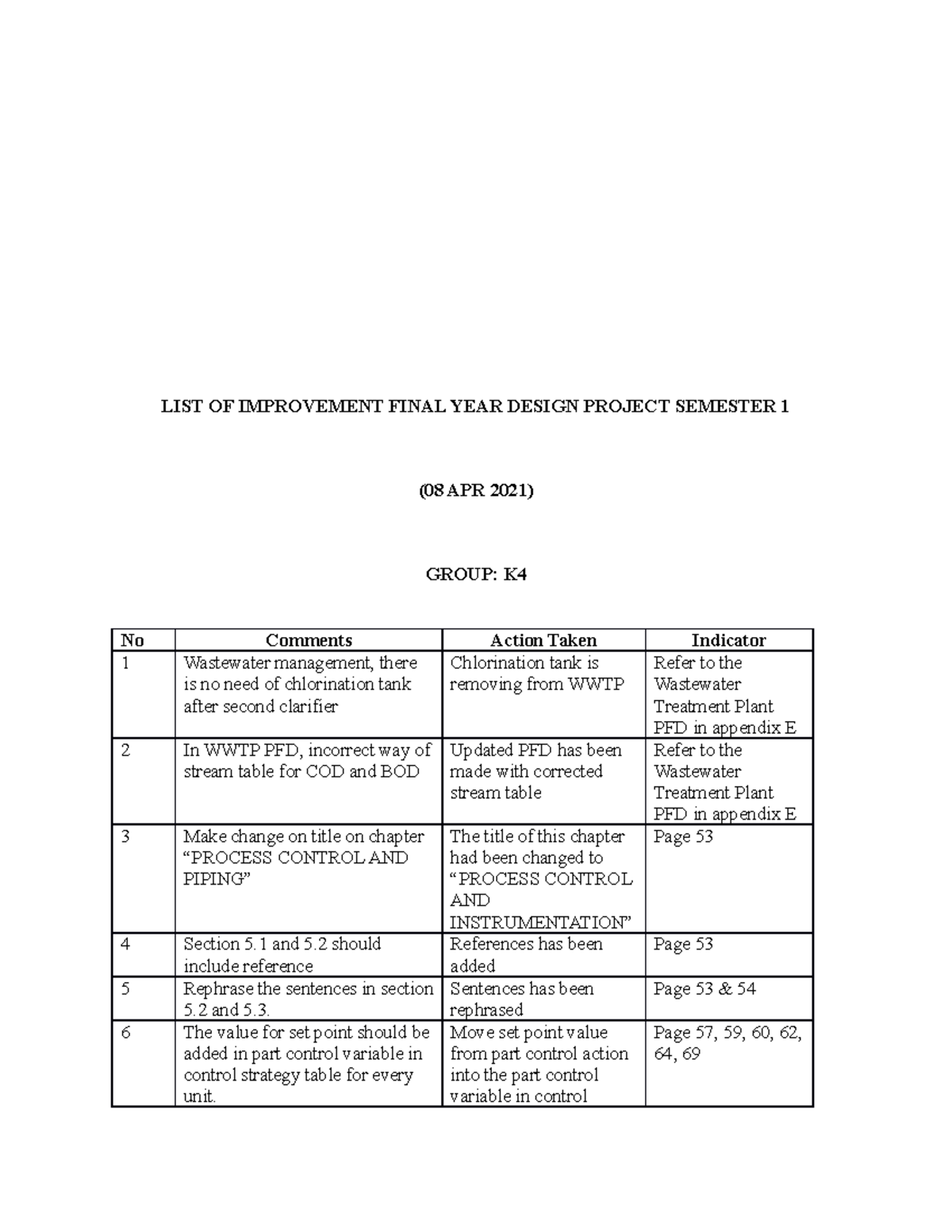 K4 List of Improvement - FYDP 2021 UKM CHEMICAL ENGINEERING FINAL YEAR ...