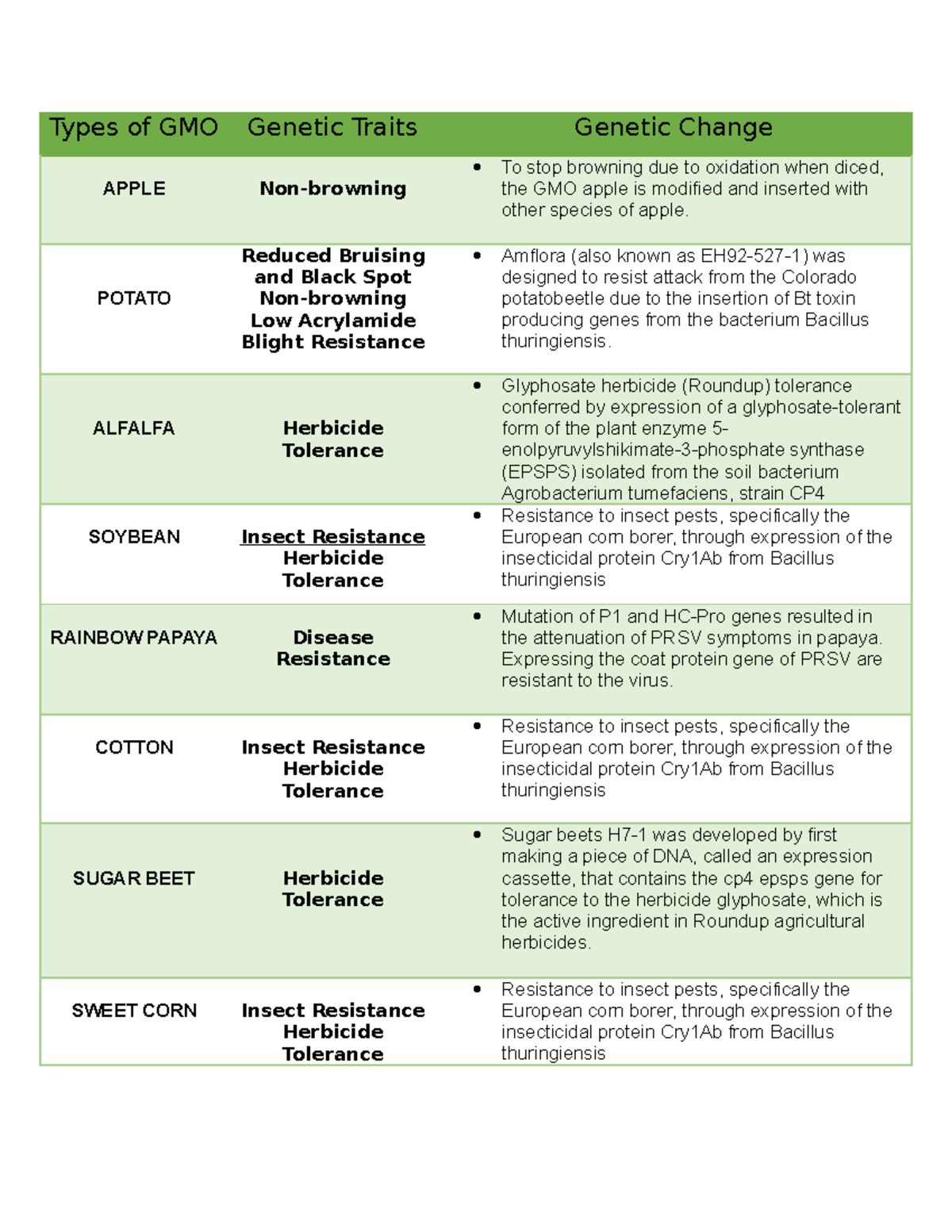 Types of GMO - Science, Technology and Society First Semester Science ...