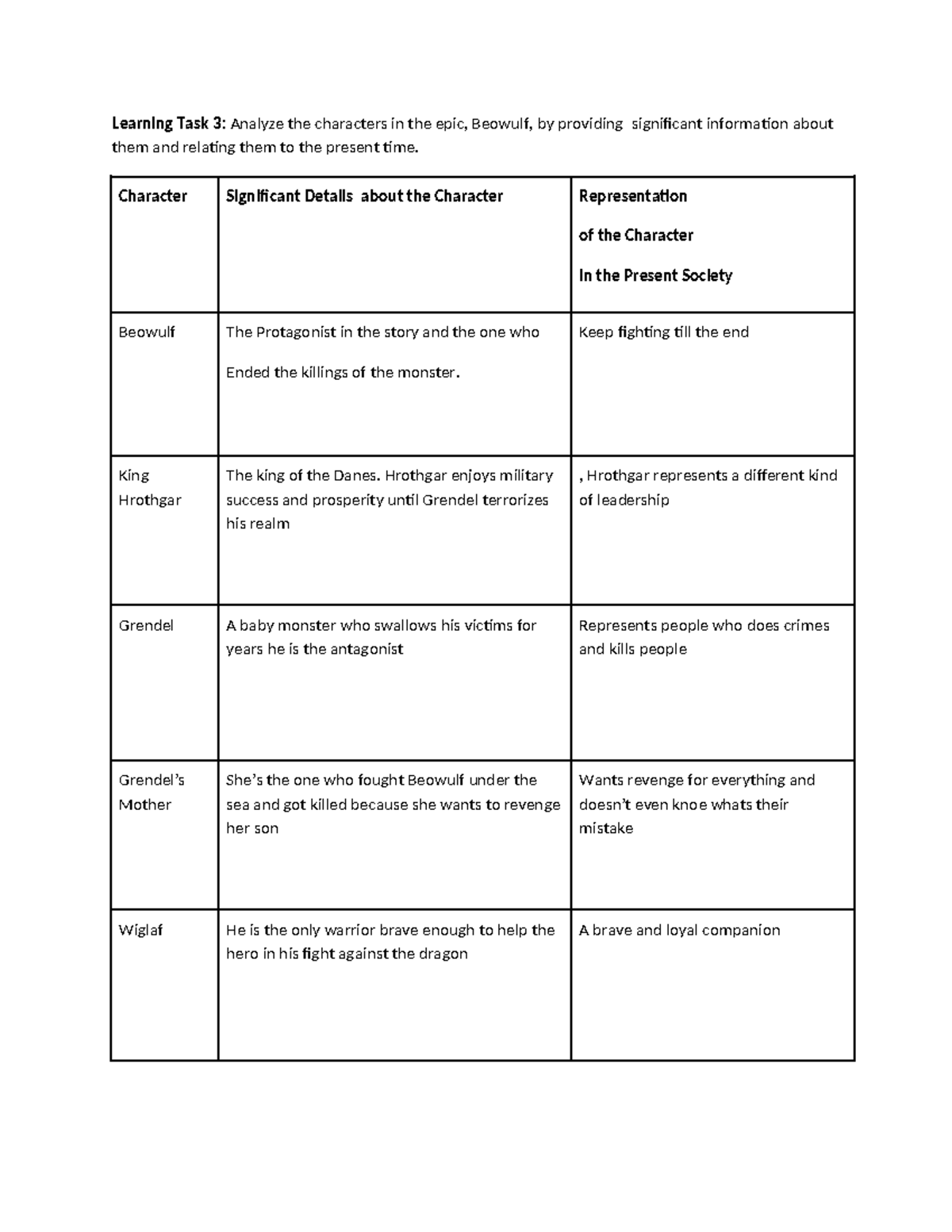 English beowulf - summary - Learning Task 3: Analyze the characters in ...
