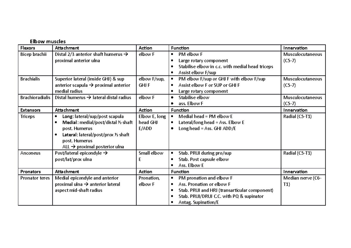 Anatomy Muscles Table - All muscle attachments, functions, actions and ...