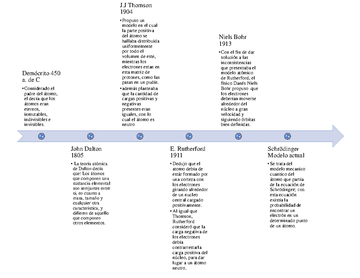 Atomic models timeline - Demócrito 450 a. de C • Considerado el padre ...
