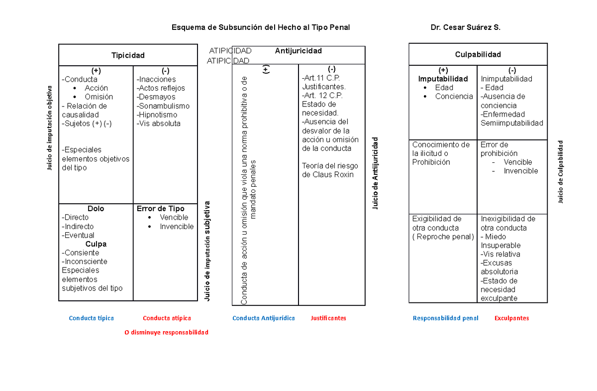 Cuadro forene penal - Tarea - Esquema de Subsunción del Hecho al Tipo ...