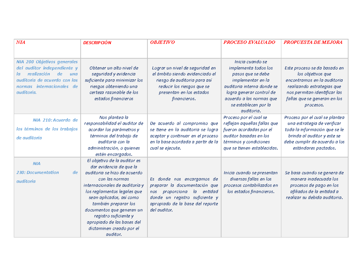 Auditoria cuadro comparativo - NIA DESCRIPCIÓN OBJETIVO PROCESO ...