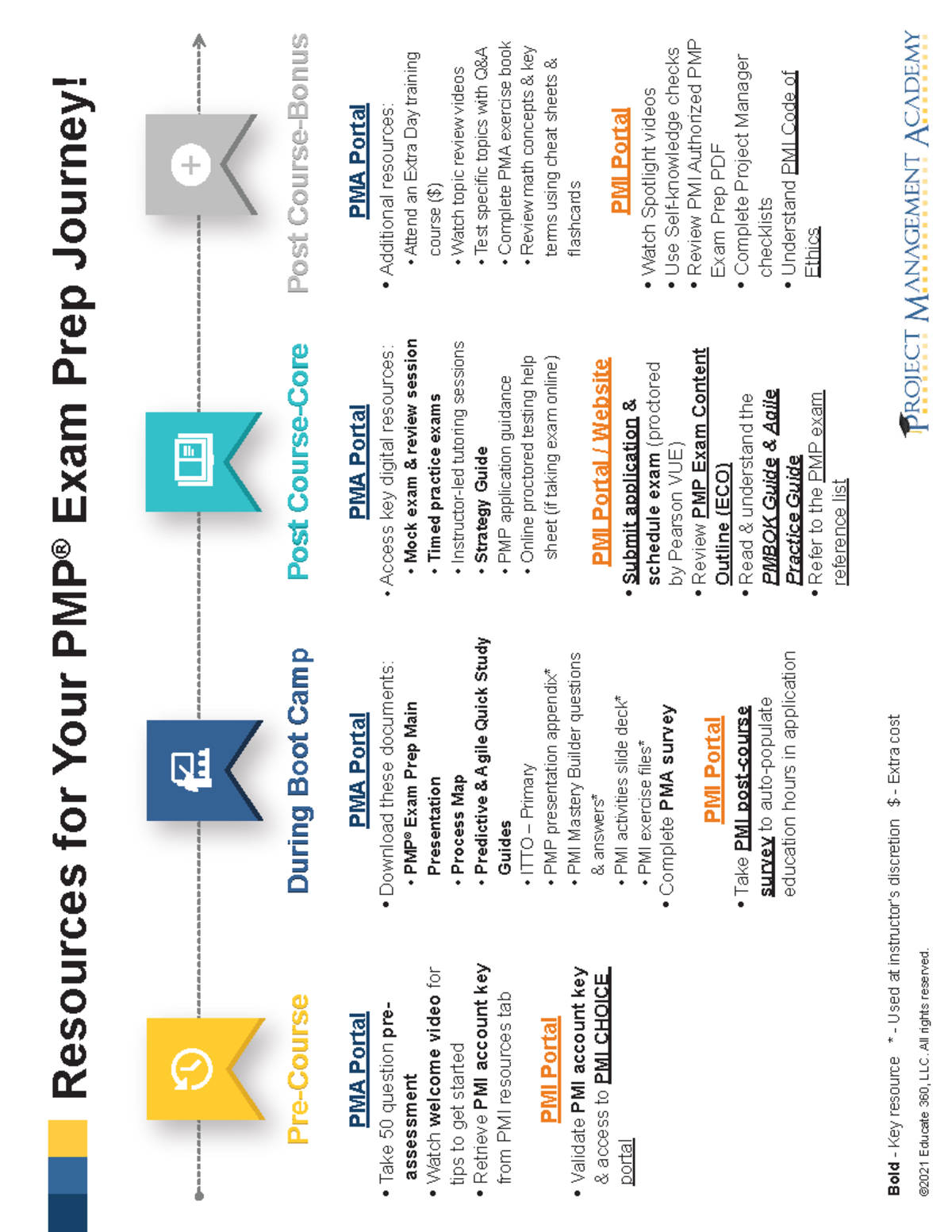 PMA and PMI Course Materials Roadmap-V1 - Resources for Your PMP Æ Exam ...